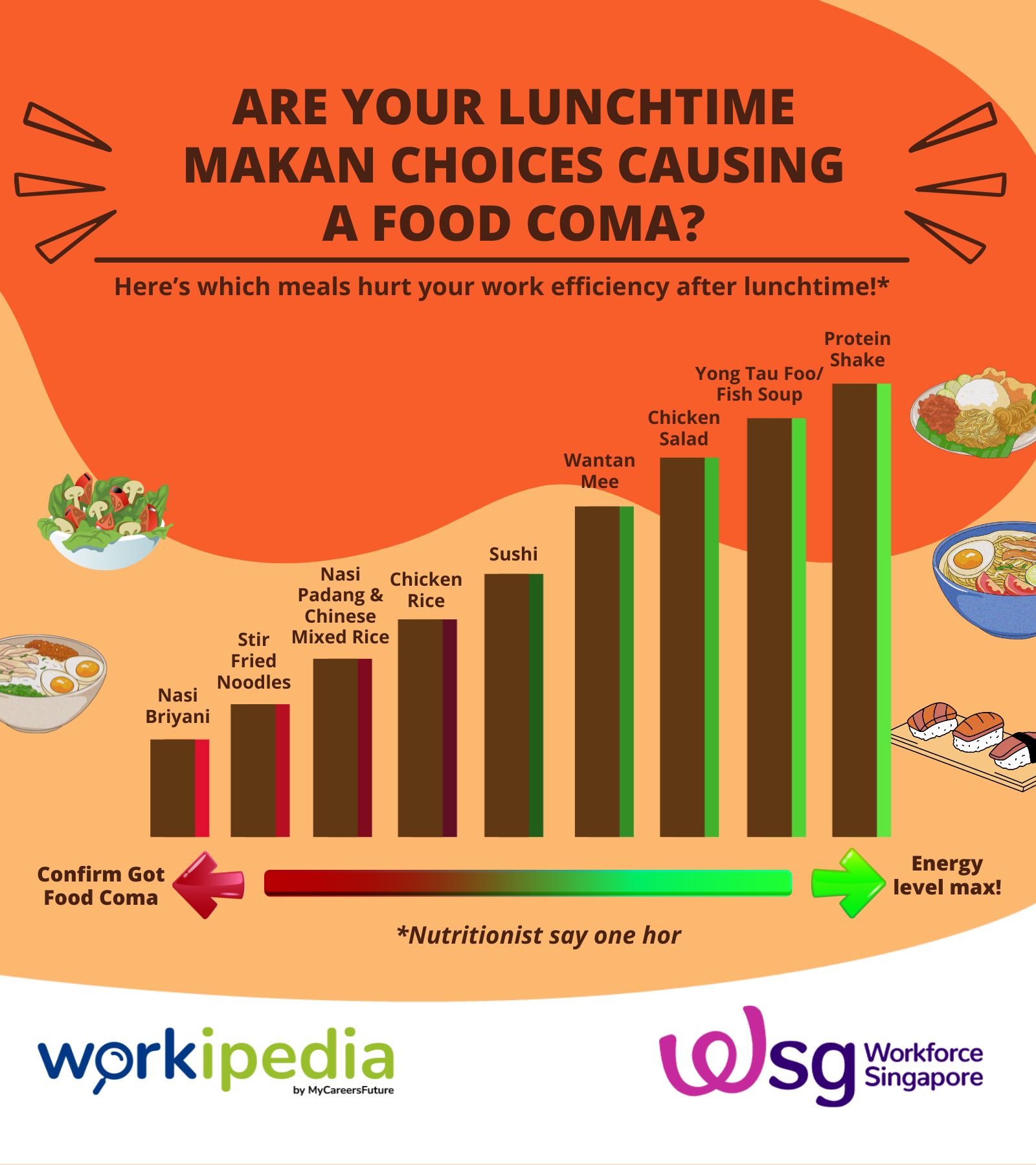 Feeling Sluggish After Returning to the Office? Maybe It's Your Lunch!