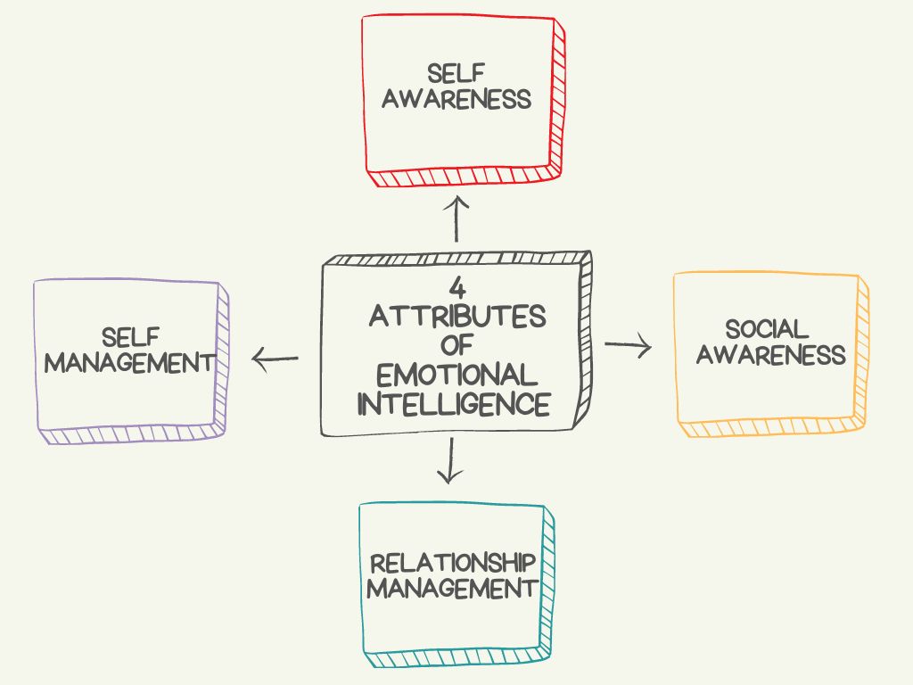 Emotional Intelligence: Why it's Important & How to Improve